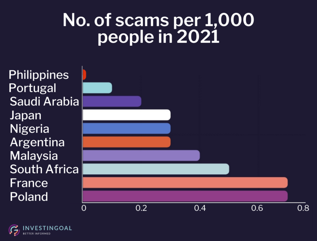 The countries that see the most scams - InvestinGoal