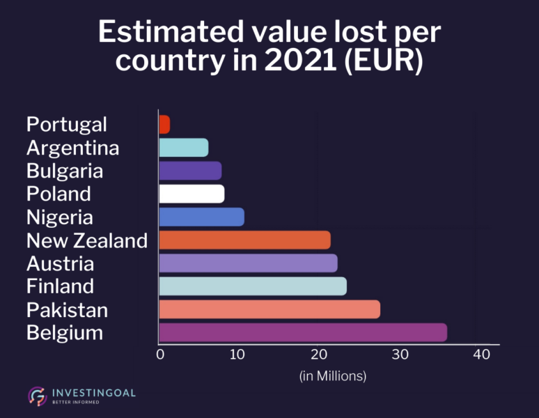 The countries that see the most scams - InvestinGoal