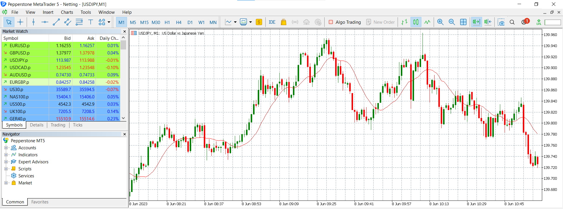 MetaTrader 5 Review: Opinion, Alternatives, Features | InvestinGoal
